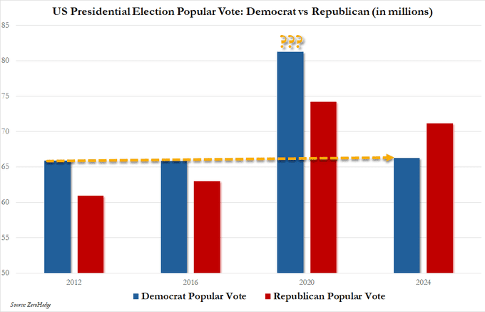 Time to Revisit Biden’s 81 Million Votes in 2020 Yet? | Joe Hoft